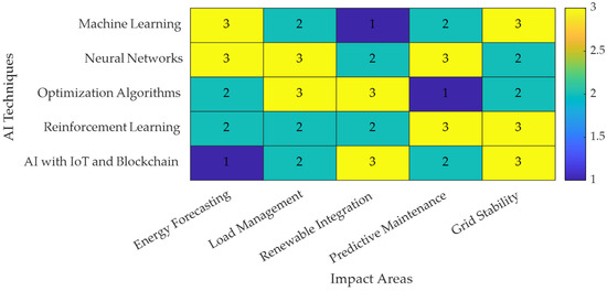 Impact of Artificial Intelligence on the Planning and Operation of ...