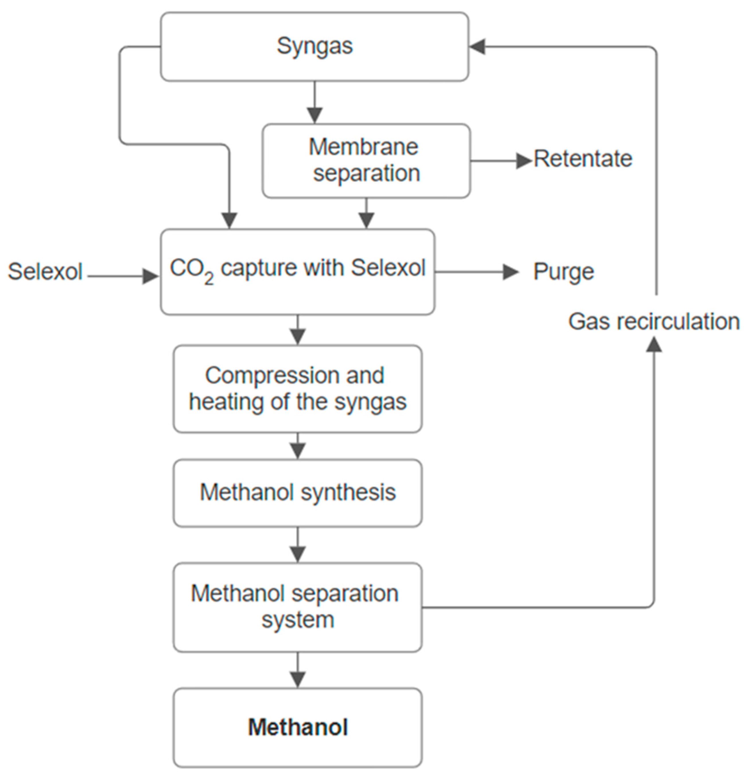 A CHEMCAD Software Design Approach for Non-Conventional Biodiesel ...