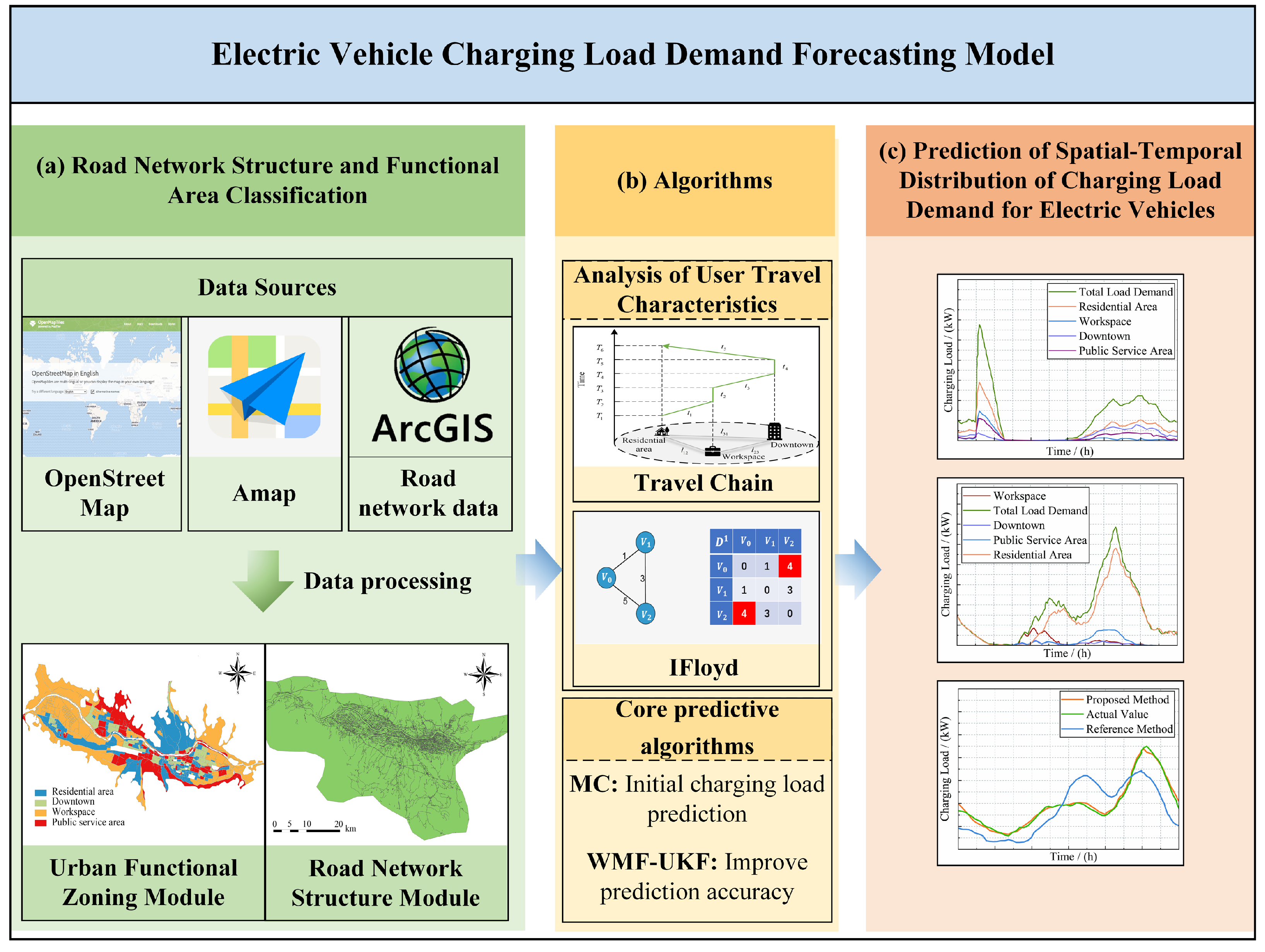 Electric Vehicle Charging Load Demand Forecasting in Different Functional Areas of Cities with ...