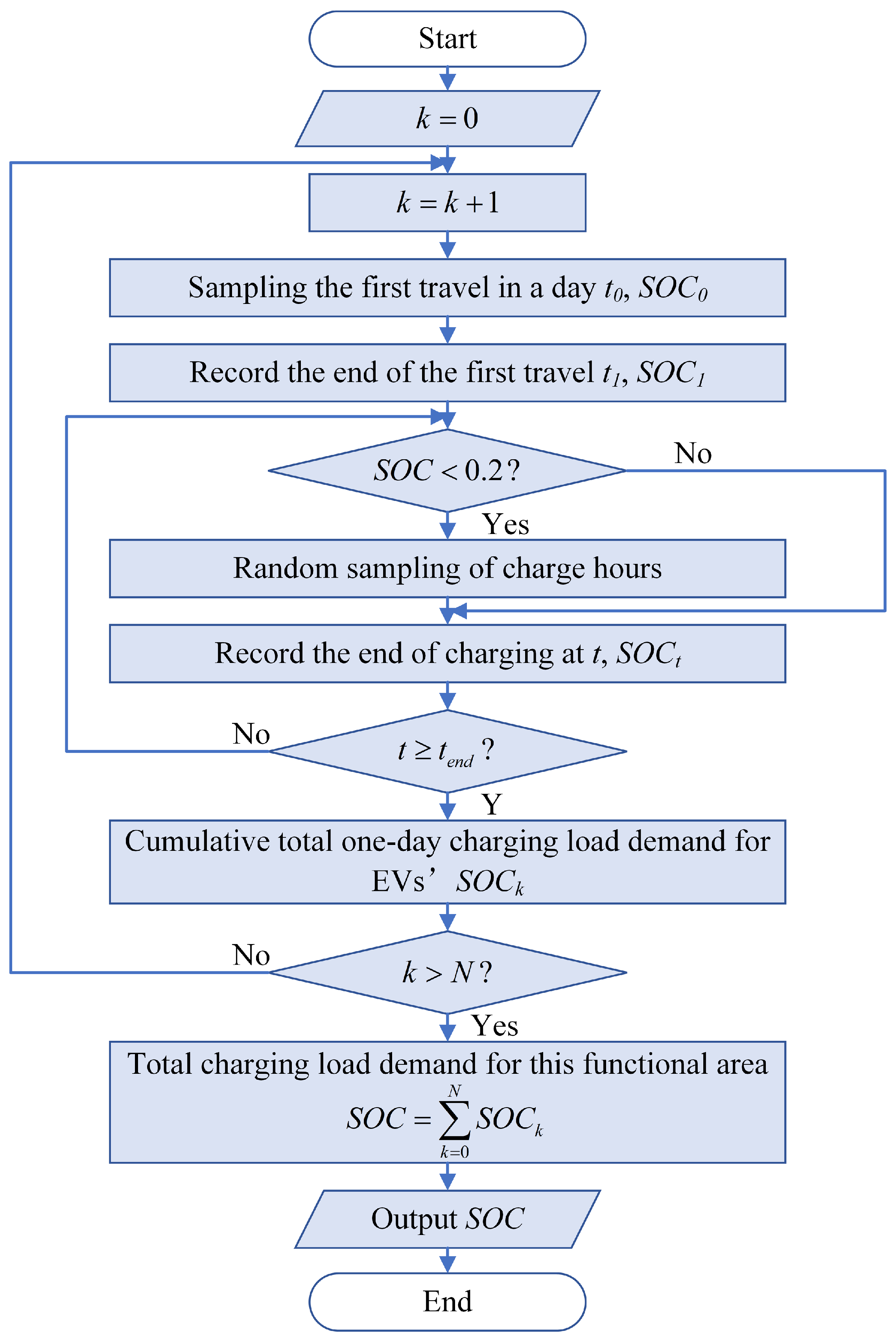 Electric Vehicle Charging Load Demand Forecasting in Different ...