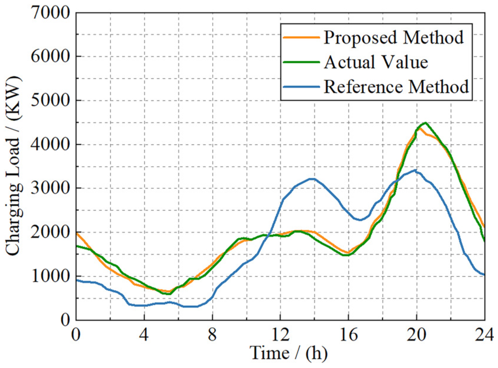 Electric Vehicle Charging Load Demand Forecasting in Different Functional Areas of Cities with ...