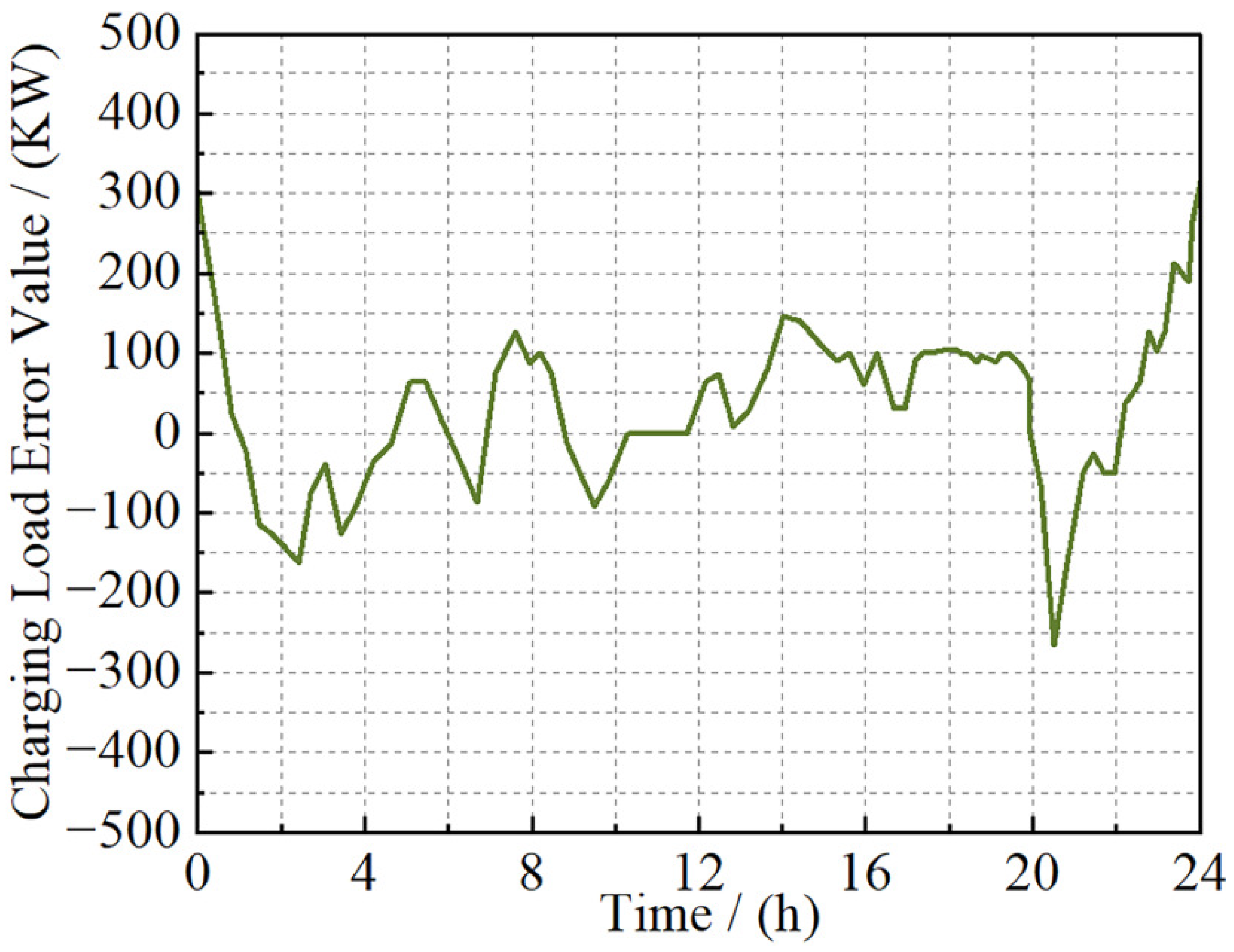 Electric Vehicle Charging Load Demand Forecasting in Different Functional Areas of Cities with ...