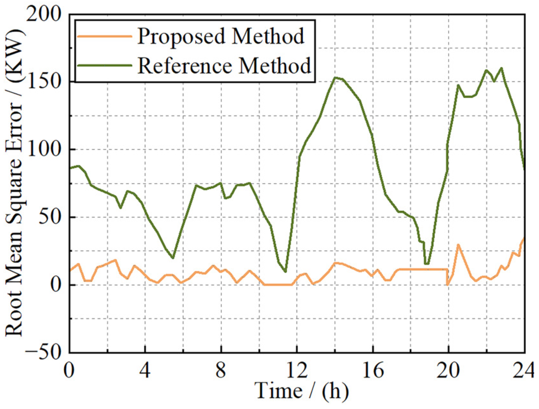 Electric Vehicle Charging Load Demand Forecasting in Different Functional Areas of Cities with ...
