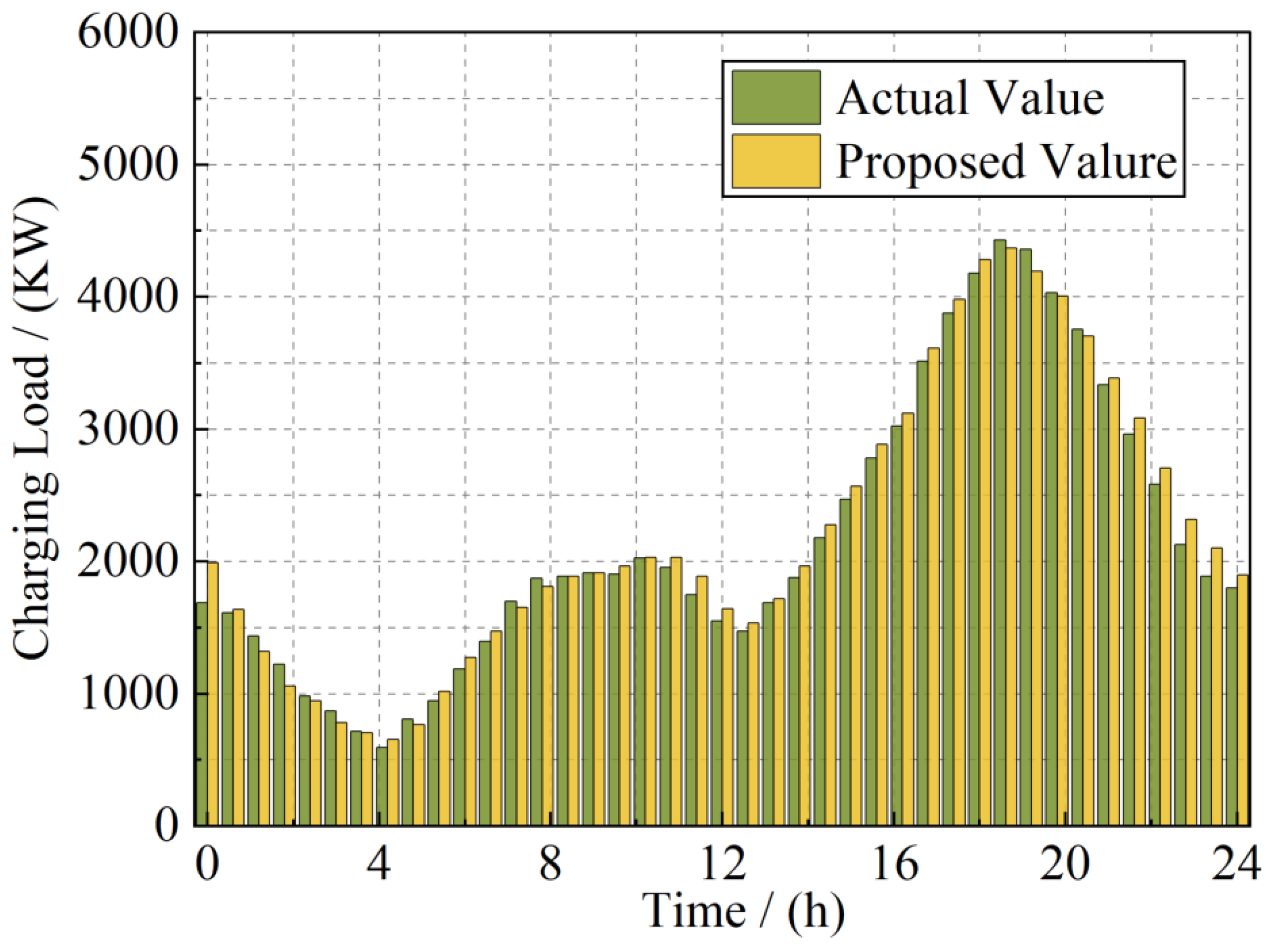 Electric Vehicle Charging Load Demand Forecasting in Different ...