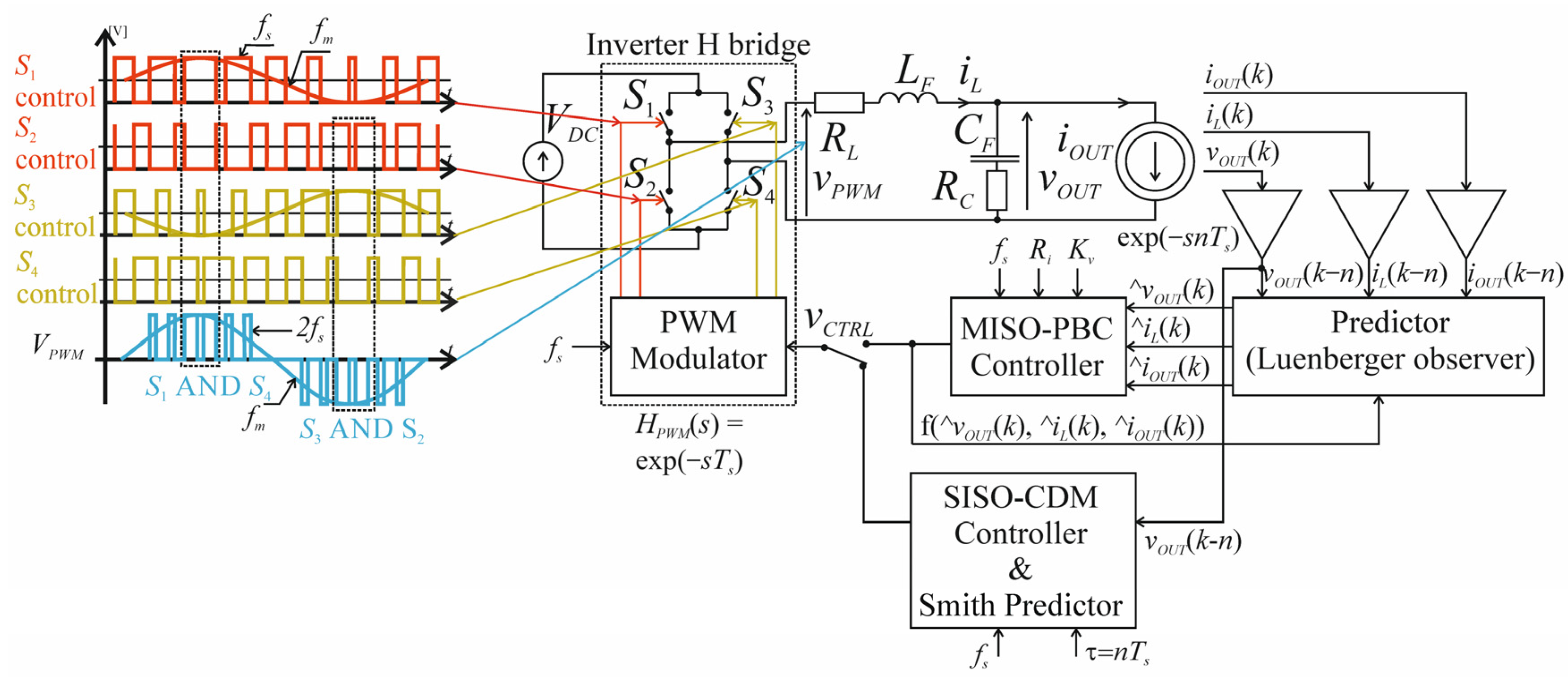 The Influence of Switching Frequency on Control in Voltage Source Inverters
