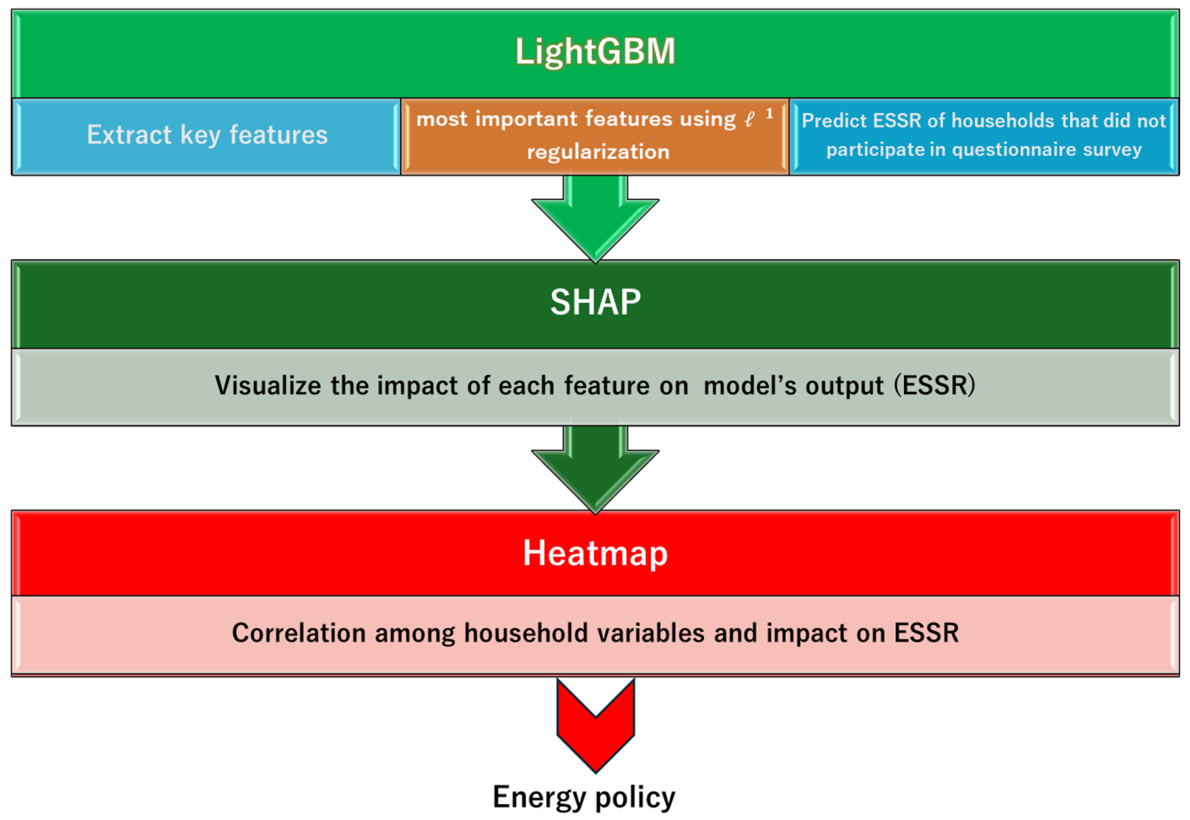 LightGBM-, SHAP-, and Correlation-Matrix-Heatmap-Based Approaches for Analyzing Household Energy ...