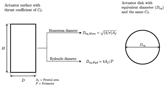 Potential of Wake Scaling Techniques for Vertical-Axis Wind Turbine Wake Prediction