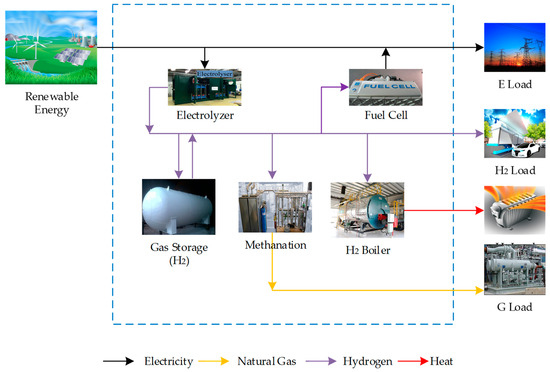 A Comprehensive Review of Integrated Energy Systems Considering Power ...