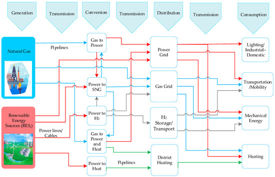 A Comprehensive Review of Integrated Energy Systems Considering Power ...