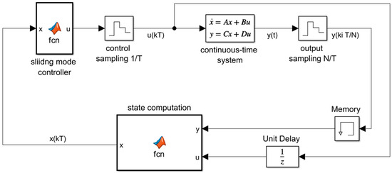 Discrete-Time Sliding Mode Control Strategies—State of the Art