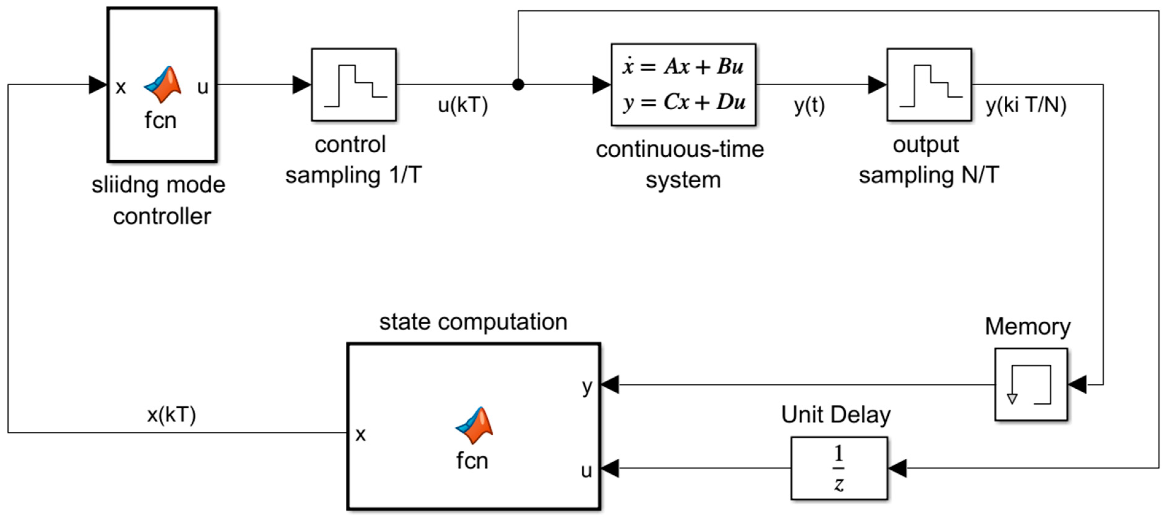 Discrete-Time Sliding Mode Control Strategies—State of the Art