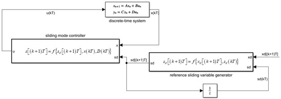 Discrete-Time Sliding Mode Control Strategies—State of the Art