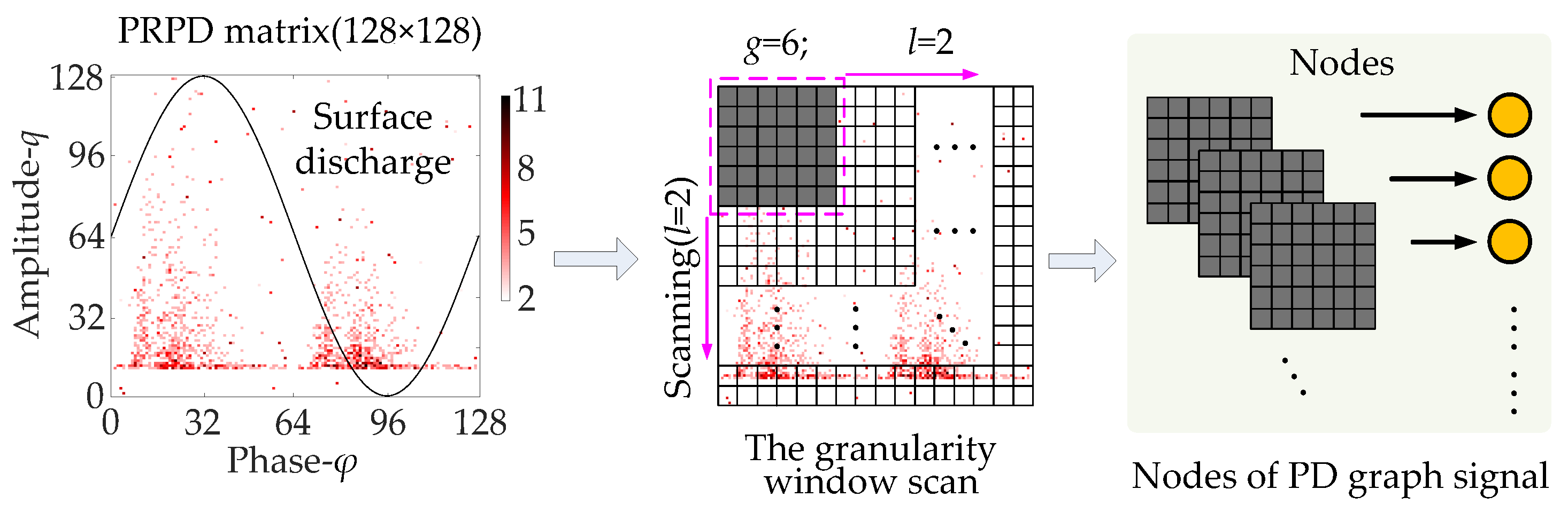 A Semi-Supervised Approach for Partial Discharge Recognition Combining Graph Convolutional ...