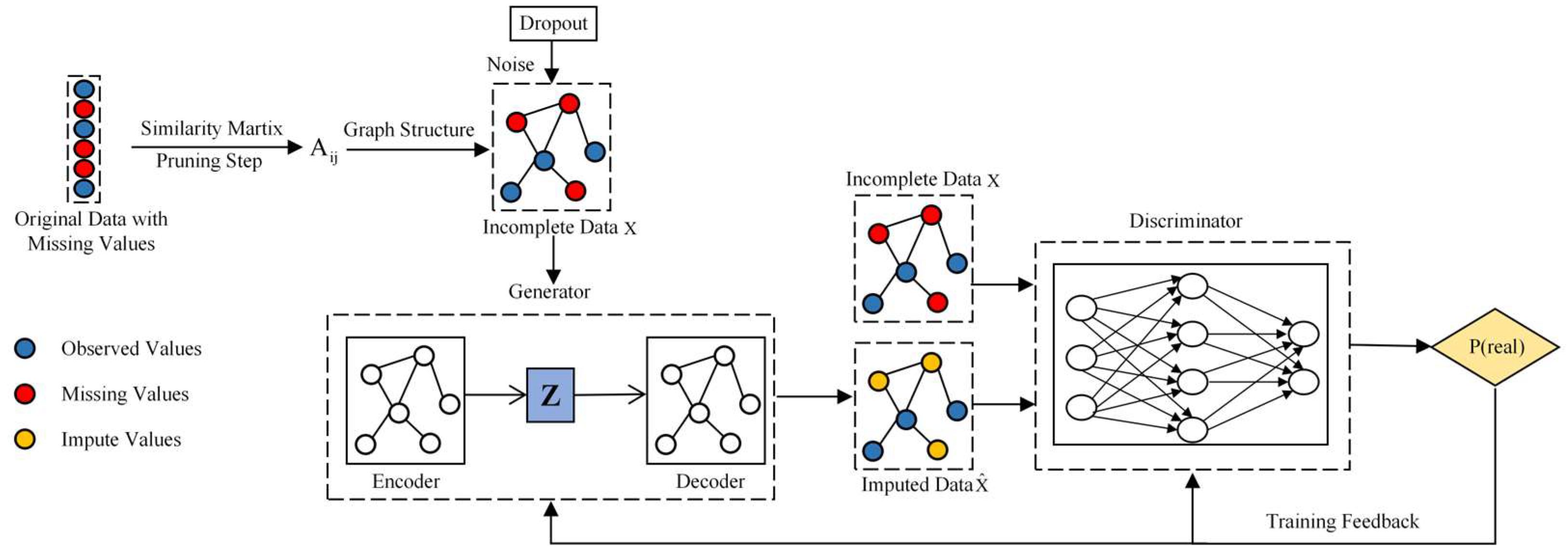 Enhancing Aggregate Load Forecasting Accuracy with Adversarial Graph Convolutional Imputation ...