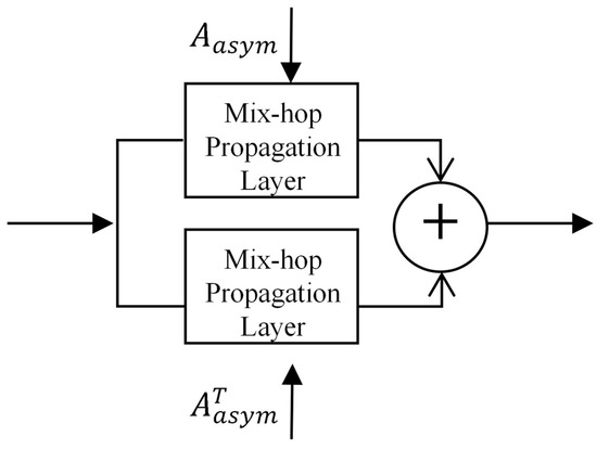 Enhancing Aggregate Load Forecasting Accuracy with Adversarial Graph ...