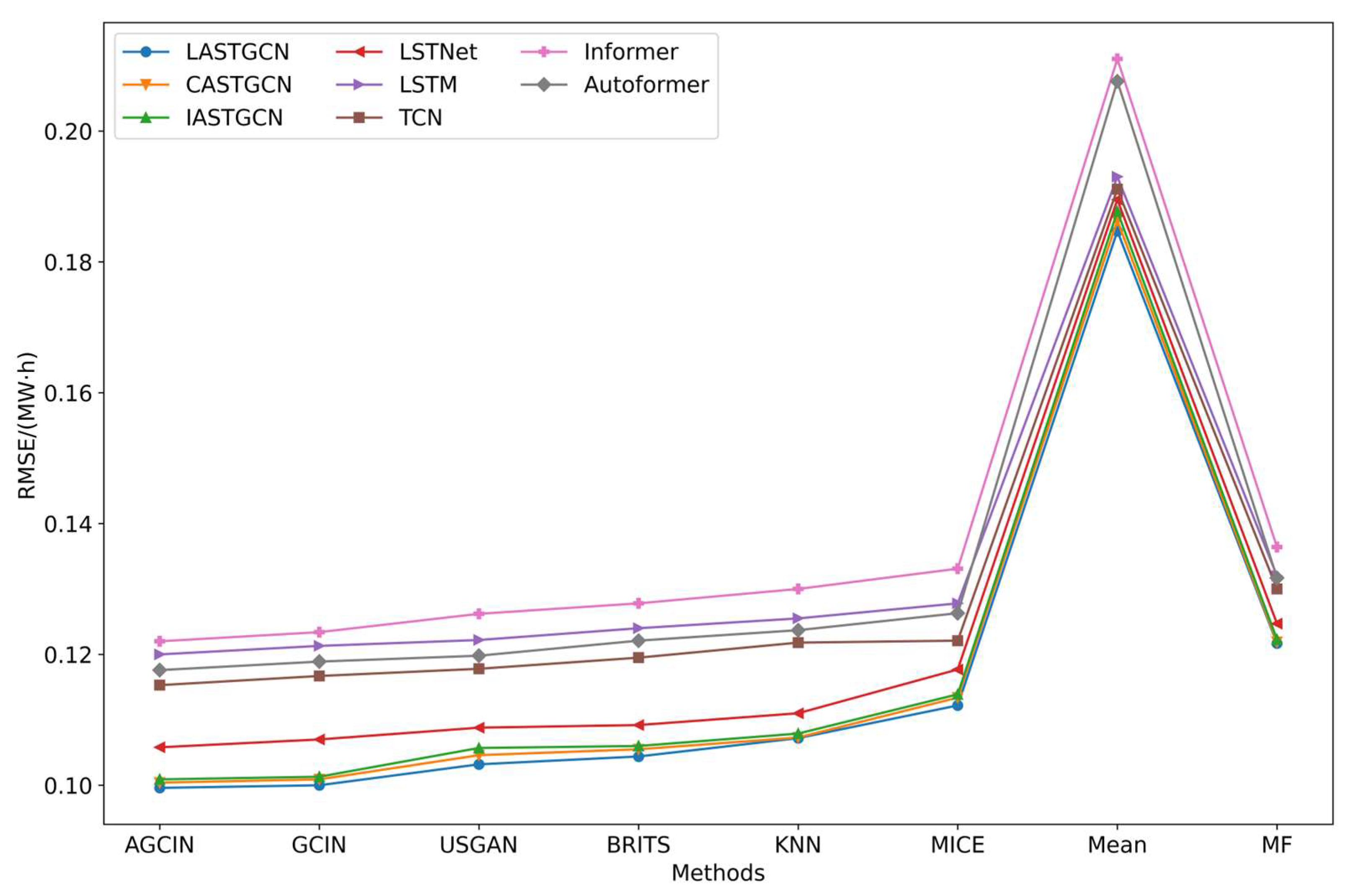 Enhancing Aggregate Load Forecasting Accuracy with Adversarial Graph Convolutional Imputation ...