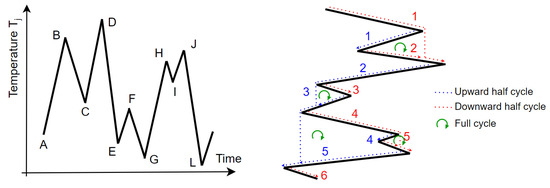 Power Semiconductor Junction Temperature and Lifetime Estimations: A Review