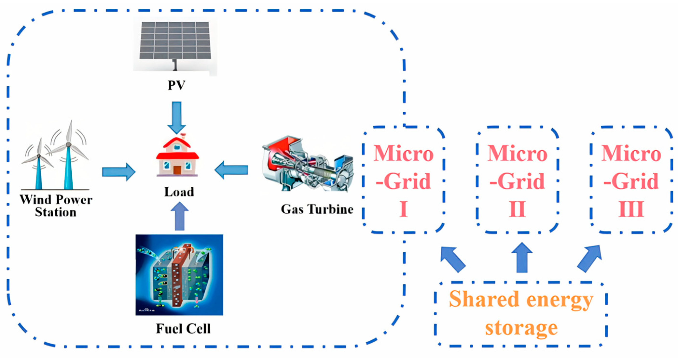 Optimization of Operation Strategy of Multi-Islanding Microgrid Based on Double-Layer Objective