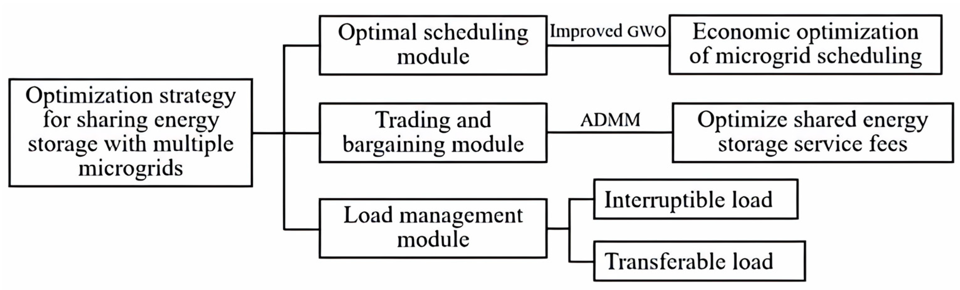Optimization of Operation Strategy of Multi-Islanding Microgrid Based on Double-Layer Objective