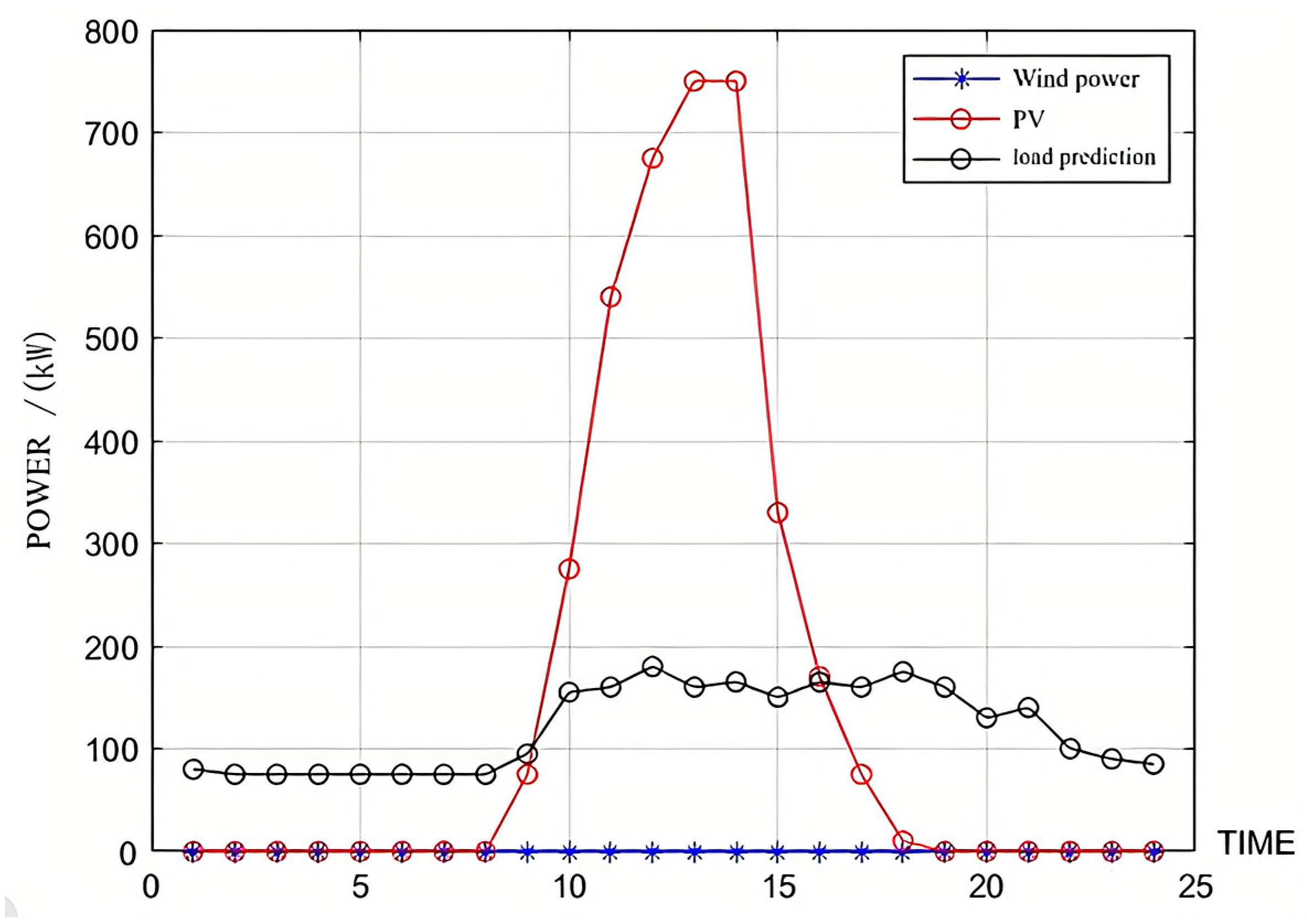 Optimization of Operation Strategy of Multi-Islanding Microgrid Based on Double-Layer Objective
