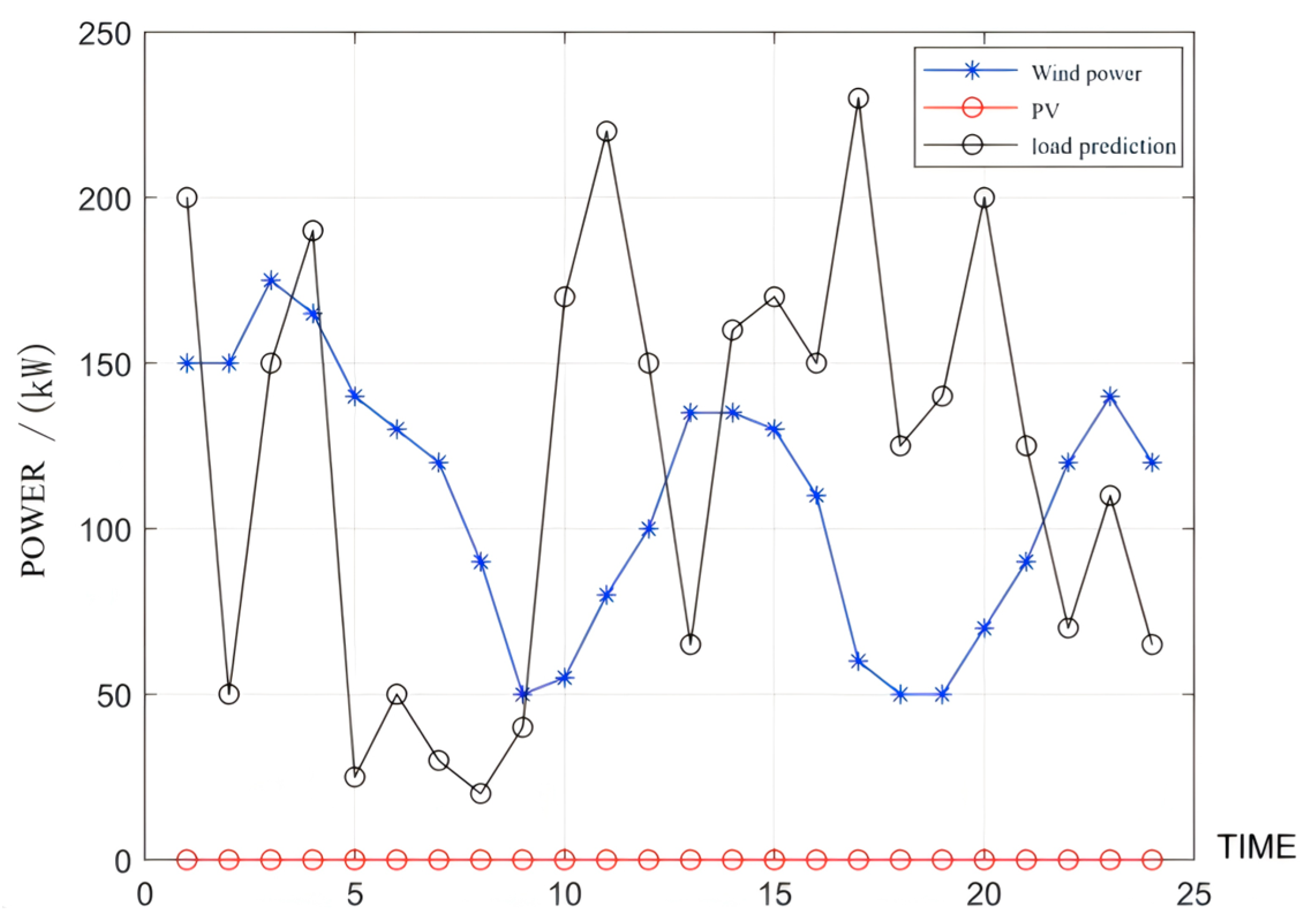 Optimization of Operation Strategy of Multi-Islanding Microgrid Based on Double-Layer Objective