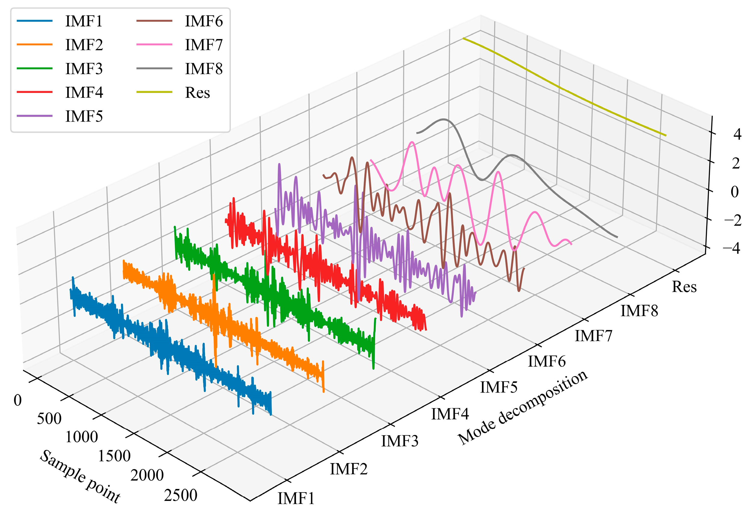 An Integrated CEEMDAN to Optimize Deep Long Short-Term Memory Model for Wind Speed Forecasting