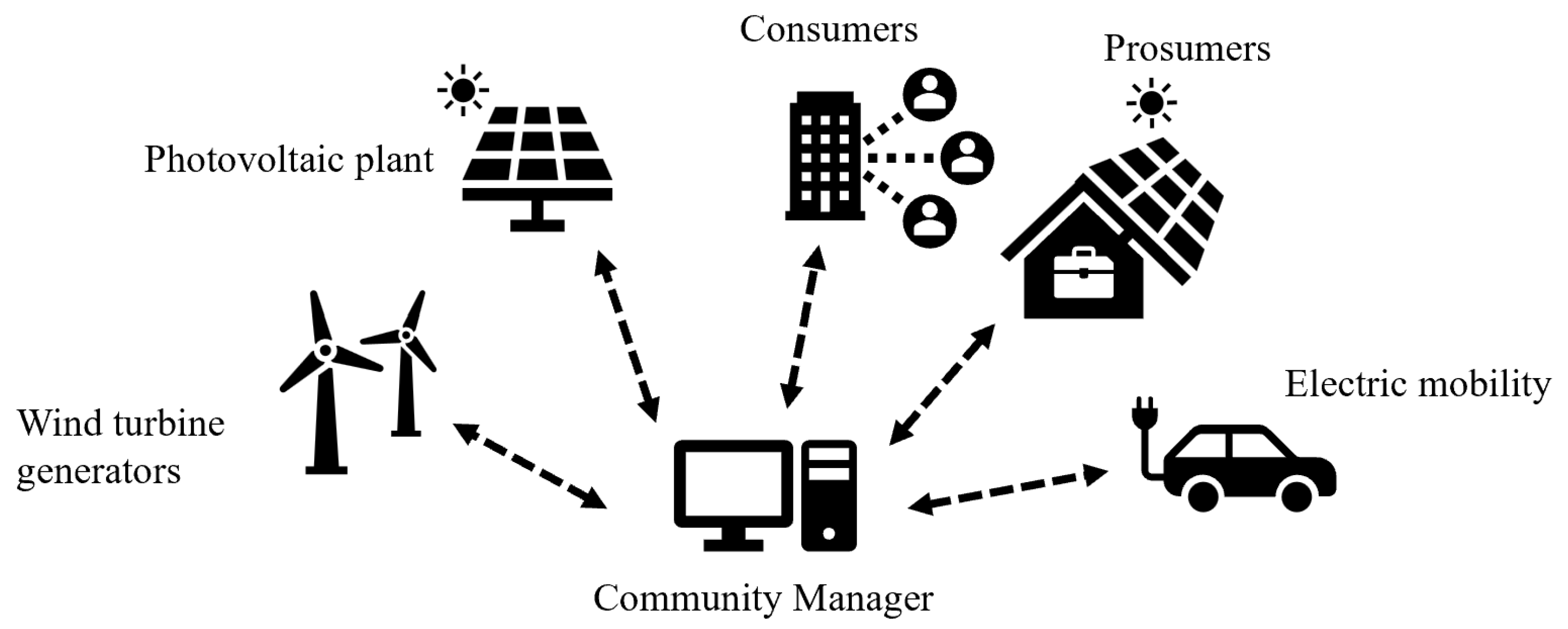 Participation of Energy Communities in Electricity Markets and ...