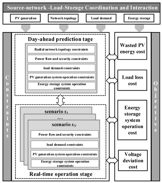 An Active Distribution Network Voltage Optimization Method Based on Source-Network-Load-Storage ...