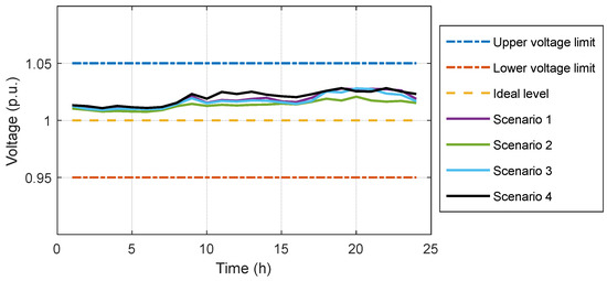 An Active Distribution Network Voltage Optimization Method Based on Source-Network-Load-Storage ...