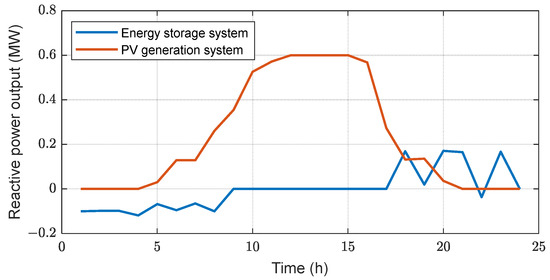An Active Distribution Network Voltage Optimization Method Based on Source-Network-Load-Storage ...
