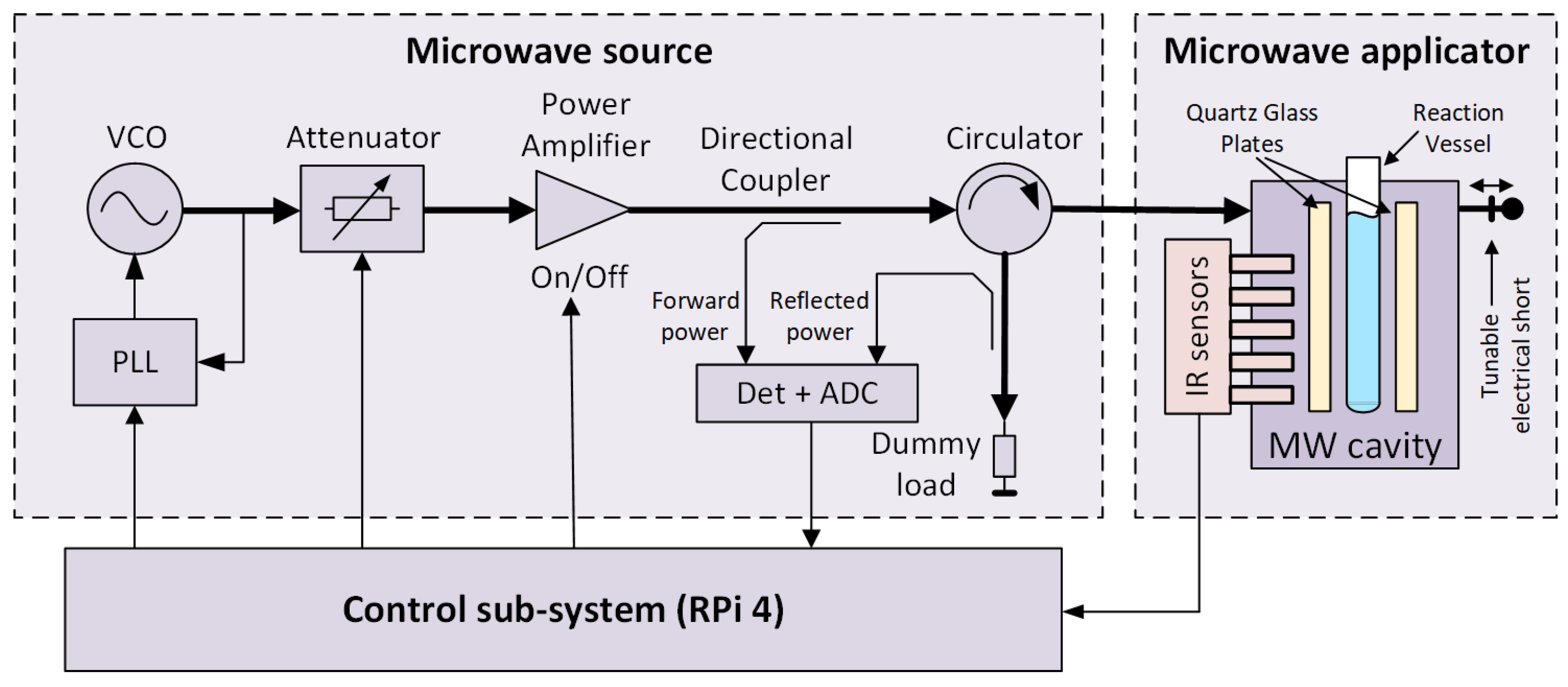 Model-Based PID Tuning Method for a Reactor for Microwave-Assisted ...