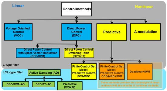 A Simplified Guide to Control Algorithms for Grid Converters in ...