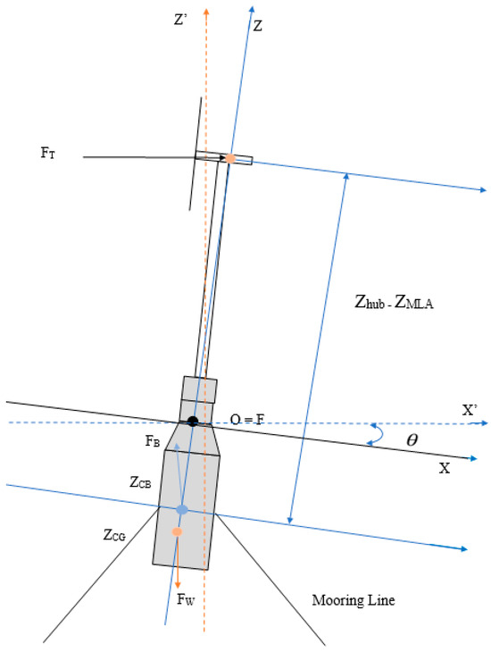 Preliminary Techno-Economic Study of Optimized Floating Offshore Wind ...