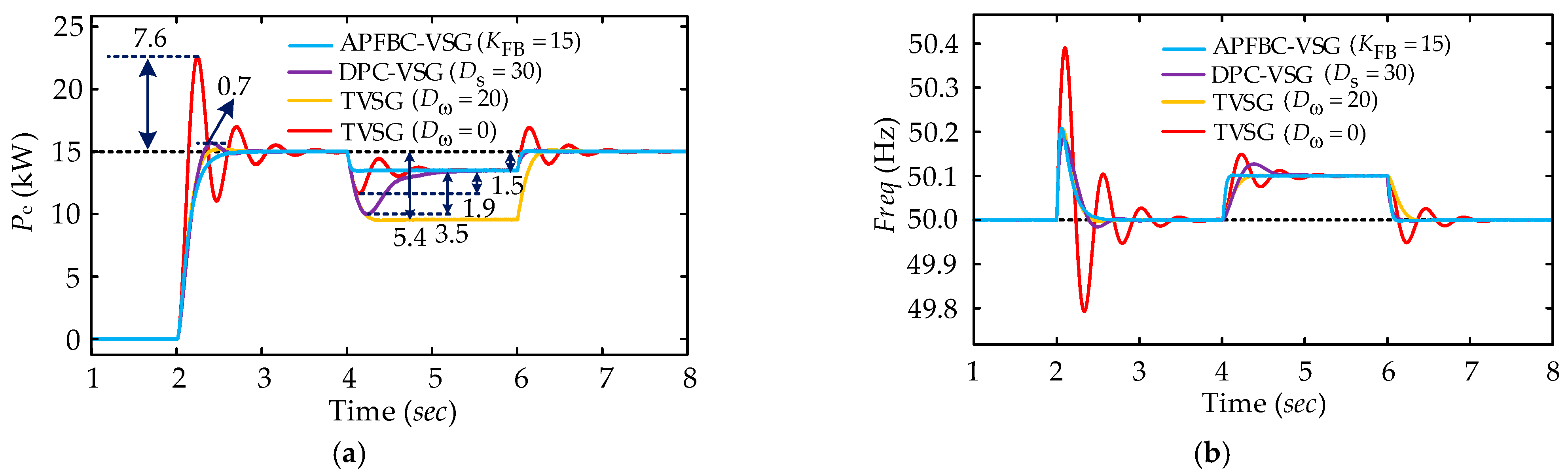 A Transient Damping Improvement Strategy for Enhancing Grid-Connected Active Power Response ...