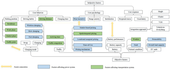 Electric Vehicle Integration in Coupled Power Distribution and ...