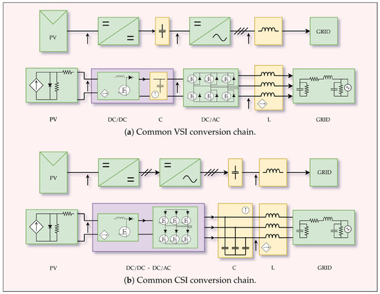 Design, Simulation and Performance of a CSI Converter for Grid-Connected or Islanded Microgrids ...