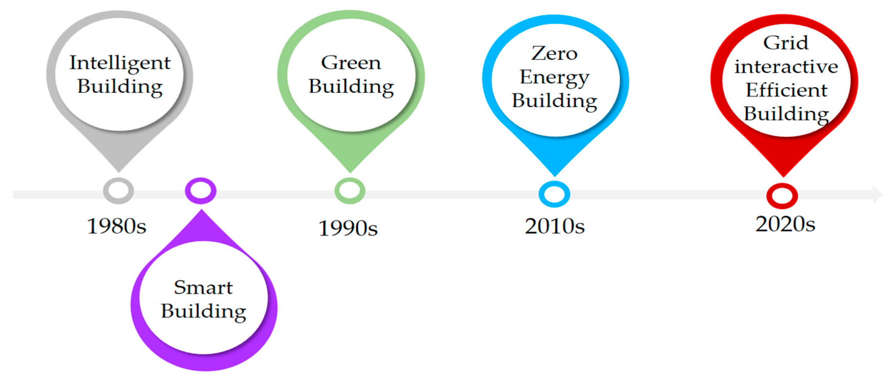 Comprehensive Review of Building Energy Management Models: Grid-Interactive Efficient Building ...