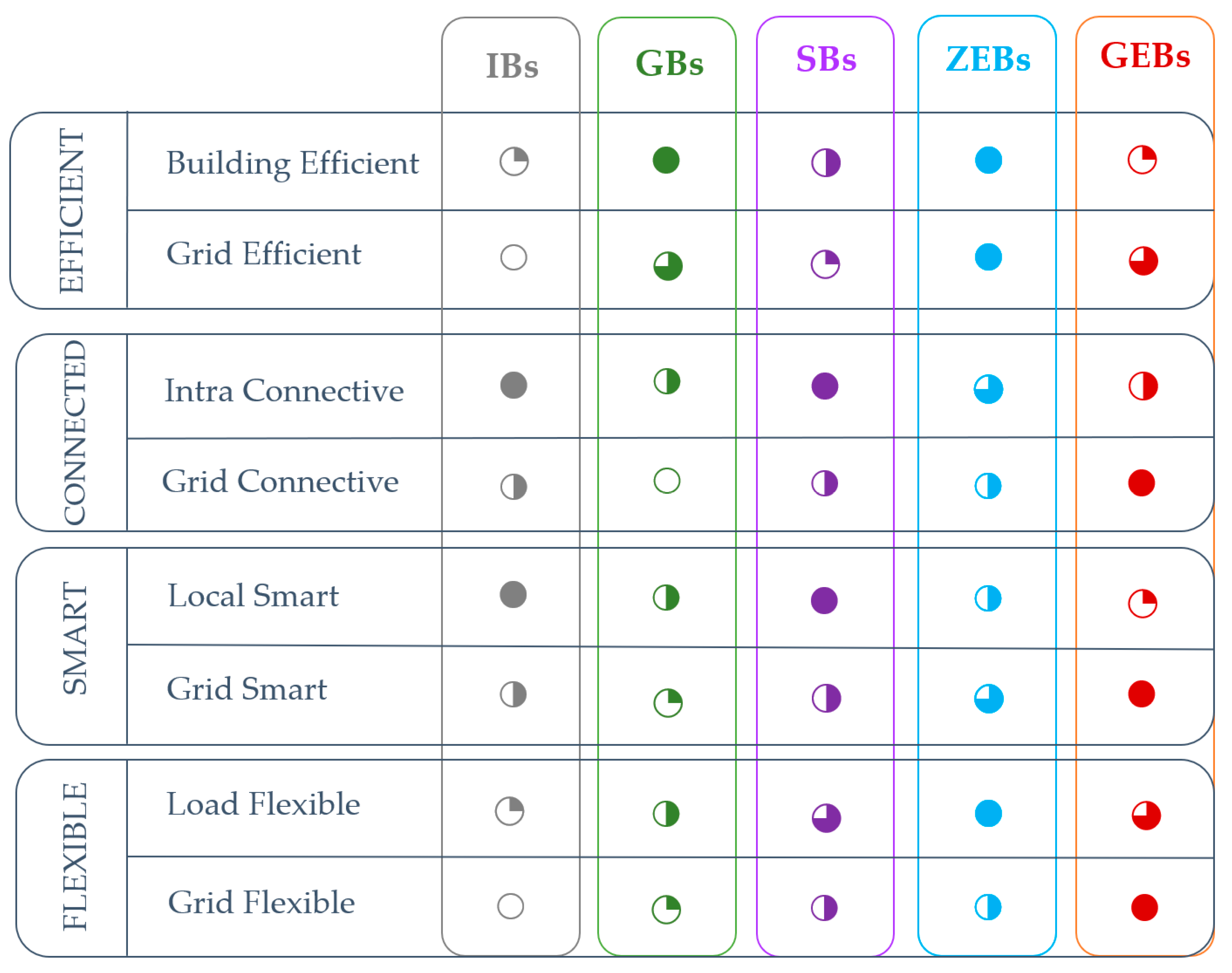 Comprehensive Review of Building Energy Management Models: Grid-Interactive Efficient Building ...