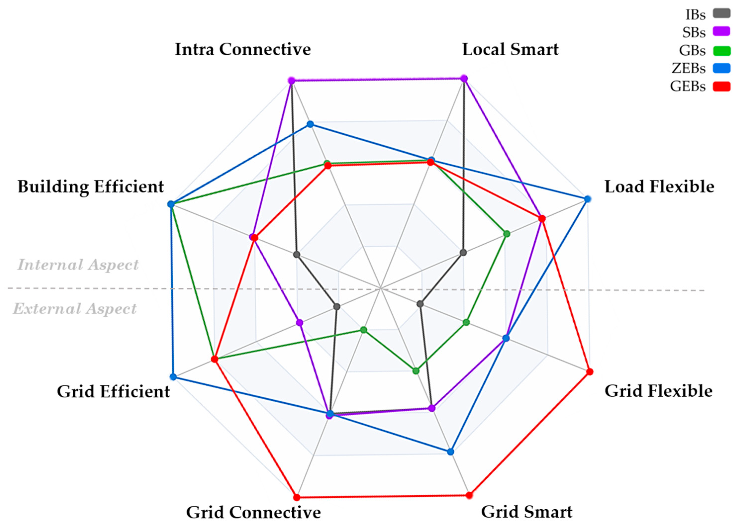 Comprehensive Review of Building Energy Management Models: Grid-Interactive Efficient Building ...