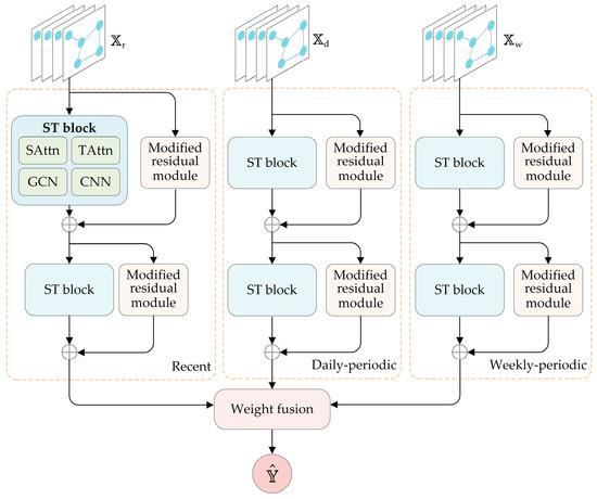 Electric Vehicle Charging Load Prediction Based on Weight Fusion Spatial–Temporal Graph ...
