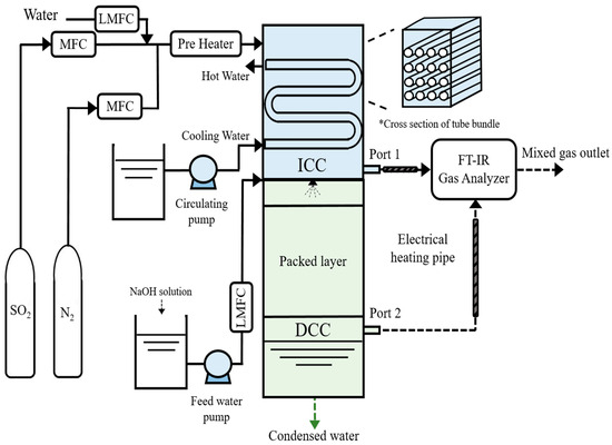 Characteristics of SO2 Removal and Heat Recovery of Flue Gas Based on a ...