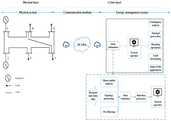 A Comprehensive Review of Hybrid State Estimation in Power Systems ...