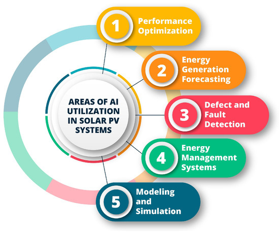 Artificial-Intelligence-Based Detection of Defects and Faults in ...