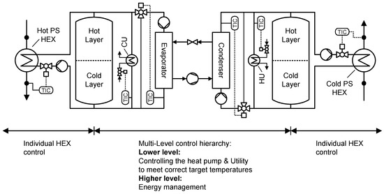 Model Predictive Control of Heat Pumps with Thermal Energy Storages in ...