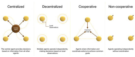 Review and Evaluation of Multi-Agent Control Applications for Energy ...