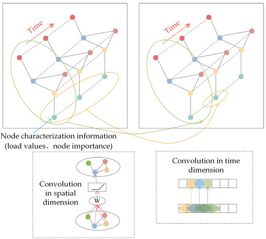 Electric Vehicle Charging Load Prediction Considering Spatio-Temporal Node Importance Information