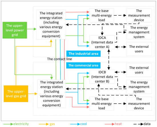 Integrated Energy System Load Forecasting with Spatially Transferable Loads