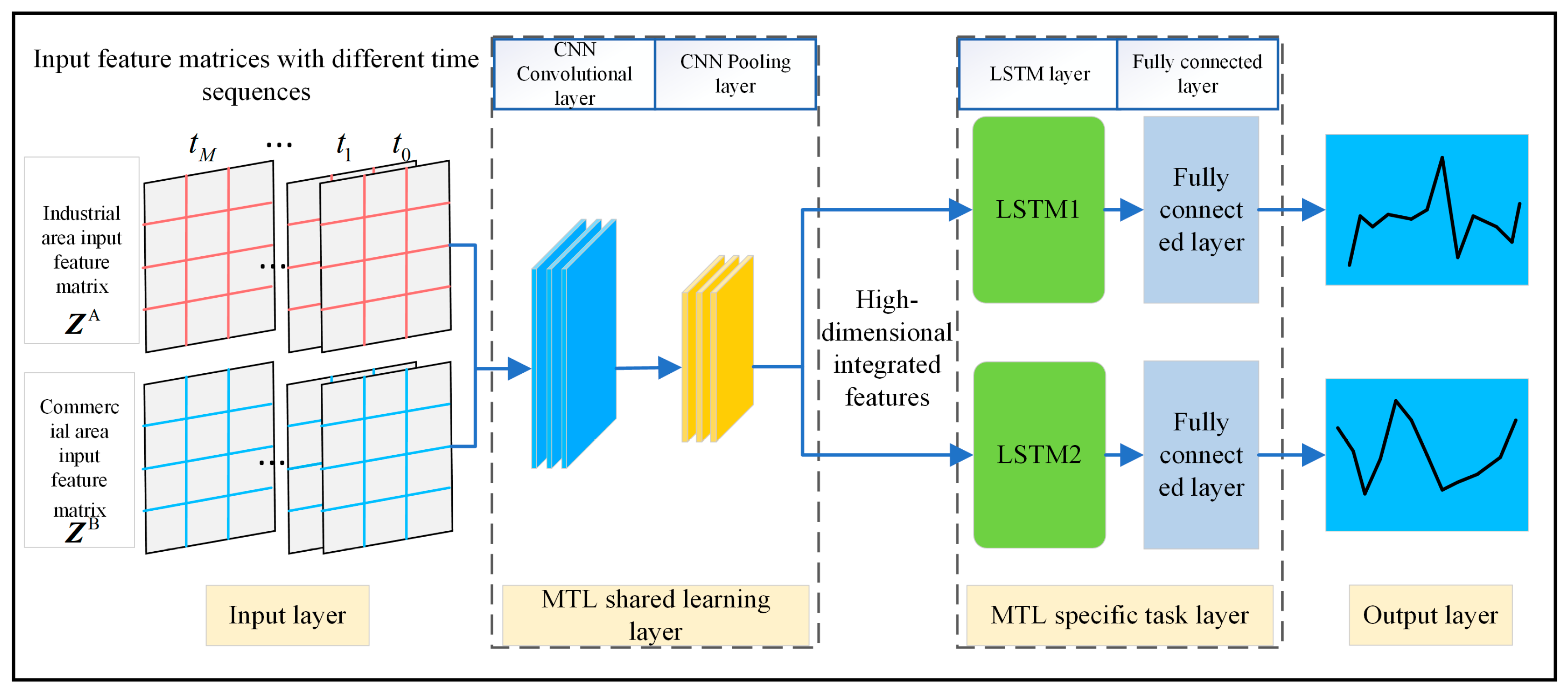 Integrated Energy System Load Forecasting with Spatially Transferable Loads