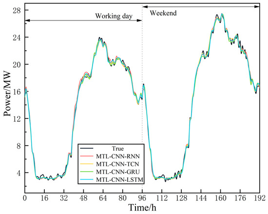 Integrated Energy System Load Forecasting with Spatially Transferable Loads