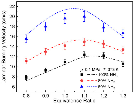 An Experimental and Kinetic Modeling Study of the Laminar Burning Velocities of Ammonia/n ...